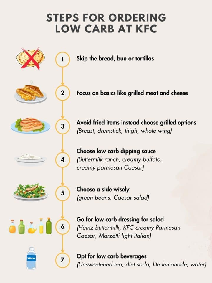 How To Eat Low Carb At KFC? 2024 Guide - I'd Rather Be A Chef